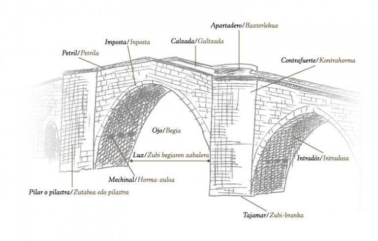 Partes de un puente | Almadías de Navarra